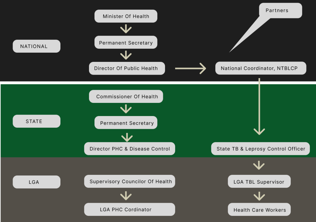 Organogram | NTBLCP | National Tuberculosis & Leprosy Control Programme